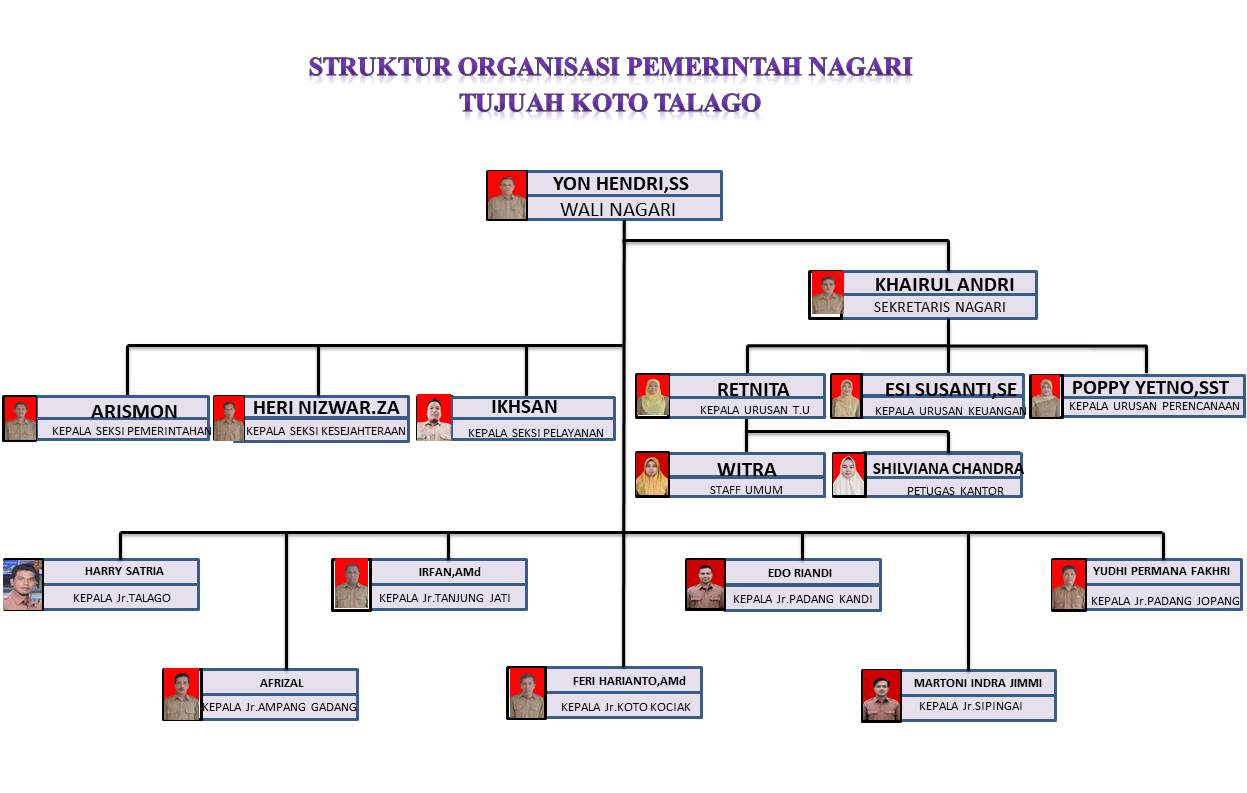 Struktur Pemerintahan Nagari Vii Koto Talago Nagari Tujuah Koto Talago